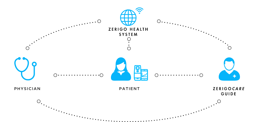 Zerigo Health